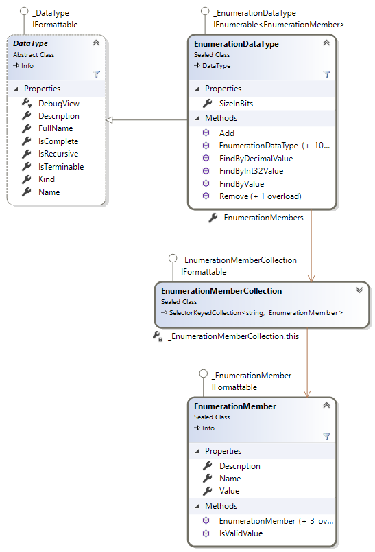Enumeration Data Type